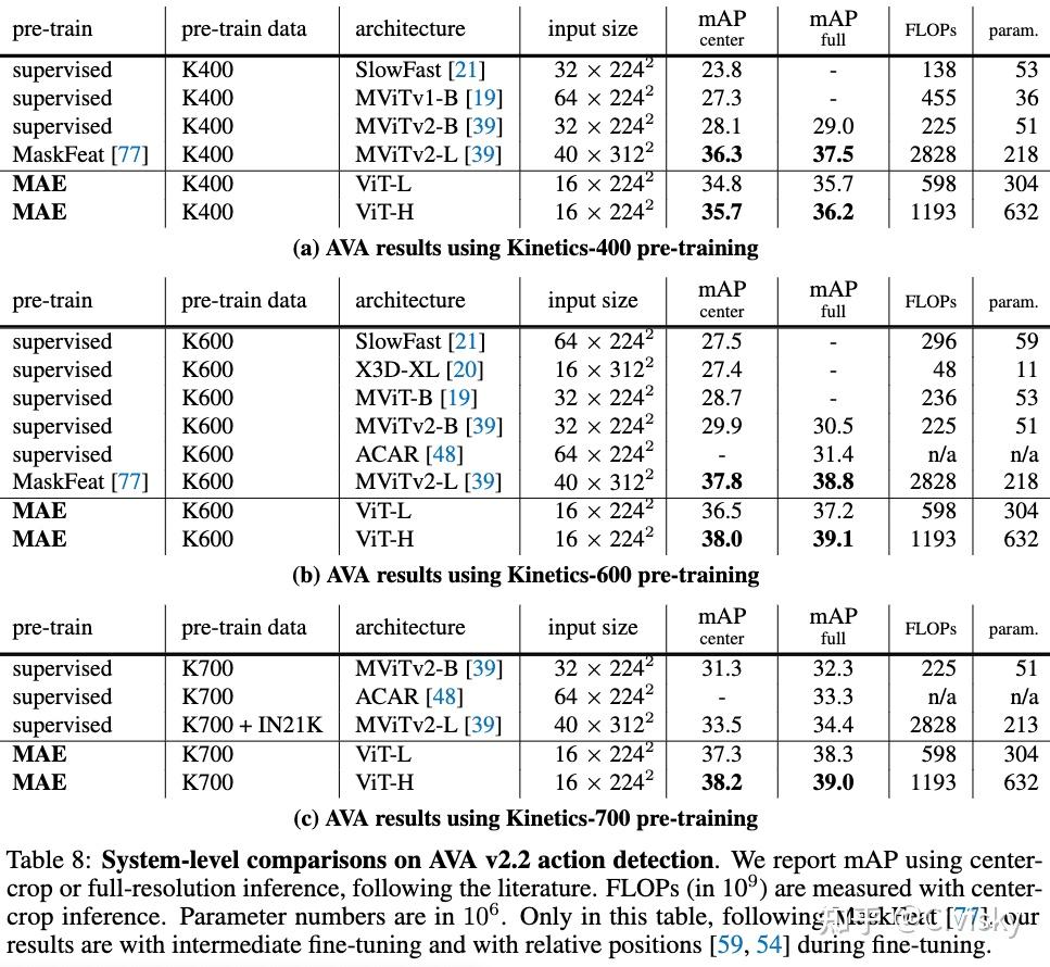 如何看待MAE在视频重建中，90%甚至95%遮挡时的重建结果？ - 知乎