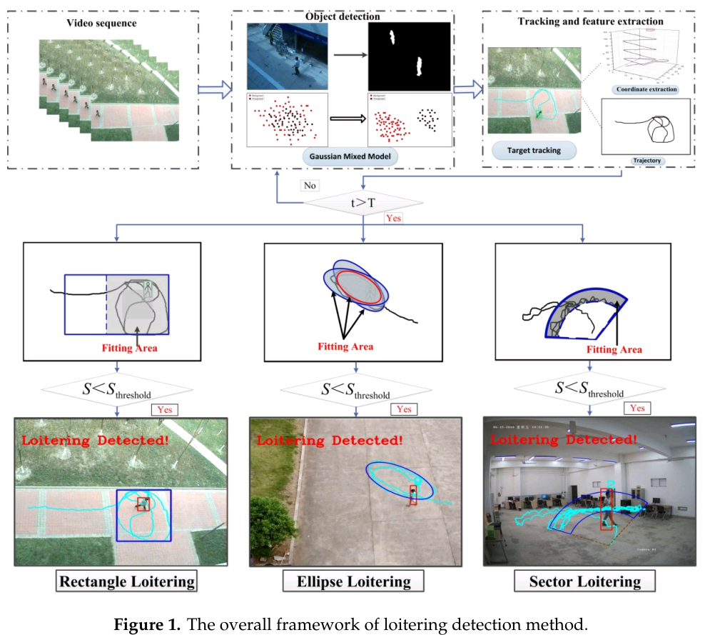 目标识别之异常检测-徘徊检测项目 - 知乎