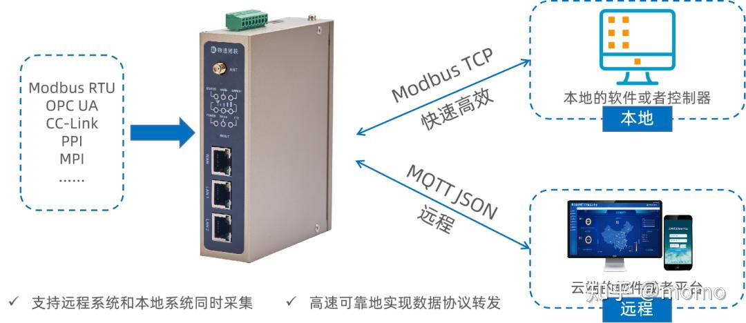 如何快速实现Modbus RTU和Modbus TCP协议转换？ - 知乎