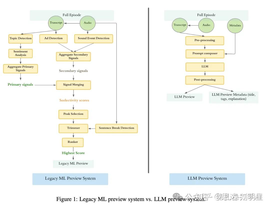 推荐算法(2025.6.3)：Spotify的LLM应用，效果明显 - 知乎
