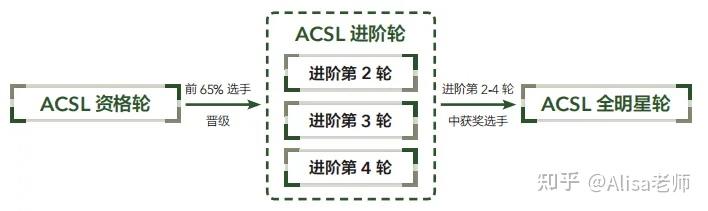 ACSL美国计算机科学联赛！一文详解ACSL竞赛规则/时间/奖项/知识点 - 知乎