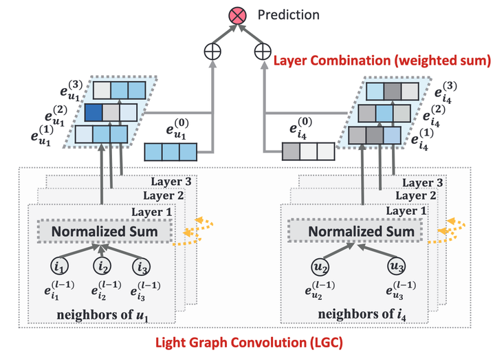 [53] LightGCN: 为推荐系统设计的简化线性 GCN - 知乎