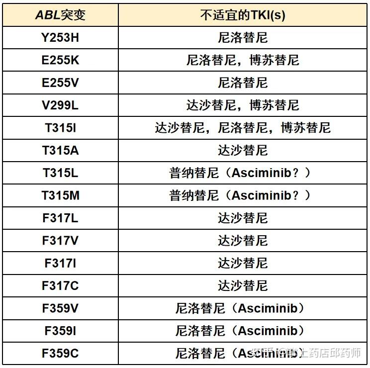ABL基因突变在慢性髓系白血病（CML）中的耐药机制及后续治疗的重要性！ - 知乎