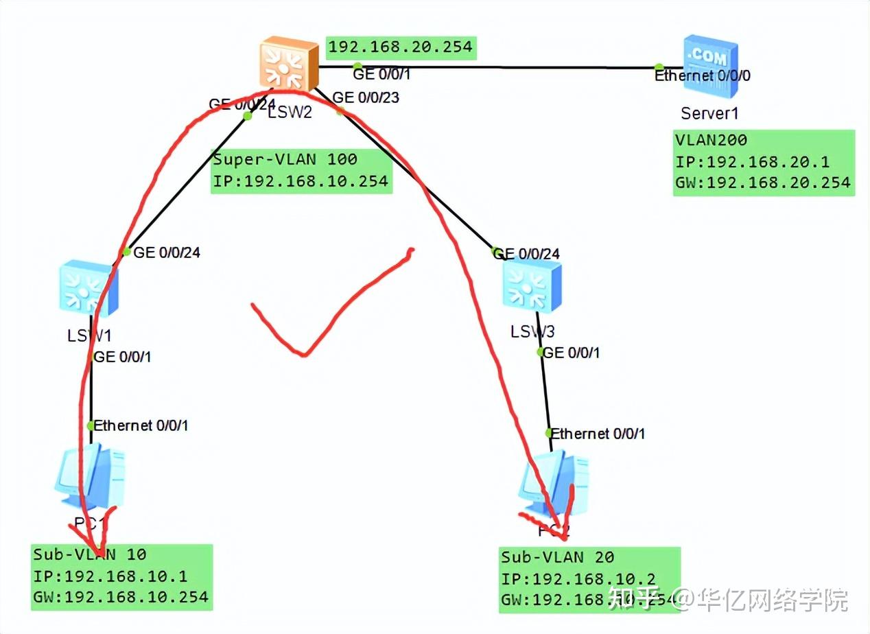 VLAN高级技术，VLAN聚合，超级Super VLAN ,Sub VLAN - 知乎