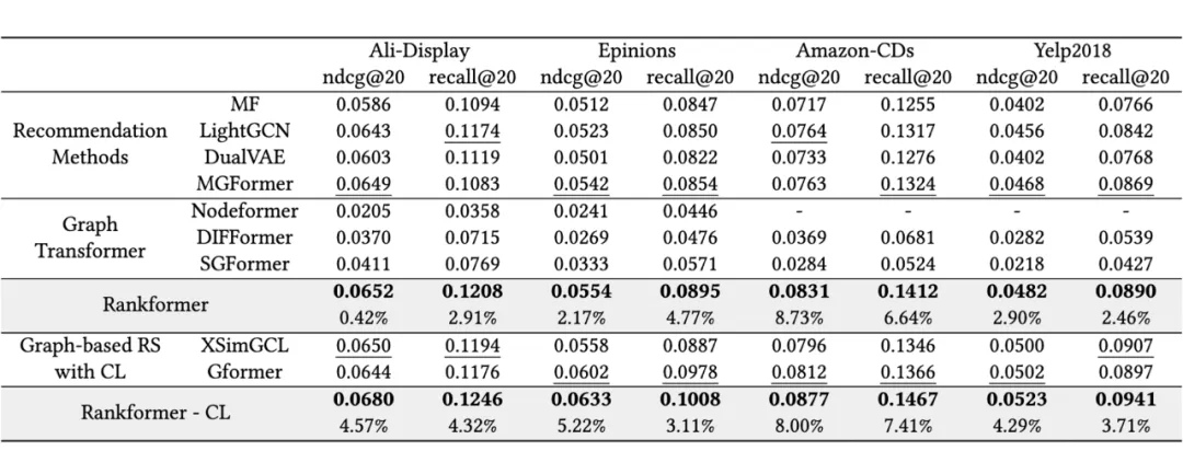 告别过平滑！浙大团队提出Rankformer：直接优化排序的Transformer架构 - 知乎