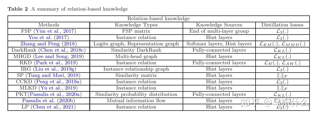 knowledge-distillation survey - 知乎