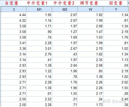 SPSS_Process—有调节的链式中介模型（Model 83） - 知乎