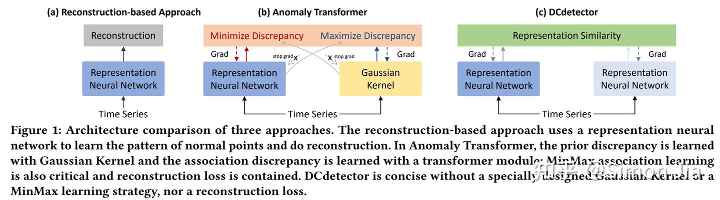 论文精读DCdetector: Dual Attention Contrastive Representation Learning for ...