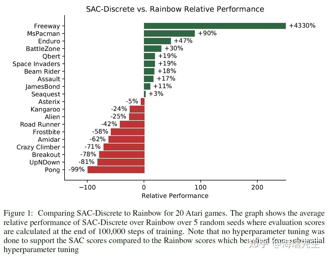 详解Soft Actor-Critic For Discrete Action Settings - 知乎