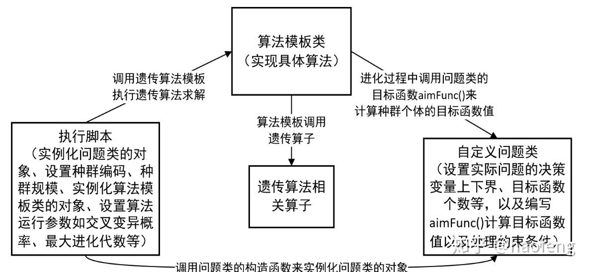 Python遗传算法工具箱Geatpy的使用（一）求解带约束的单目标优化 - 知乎