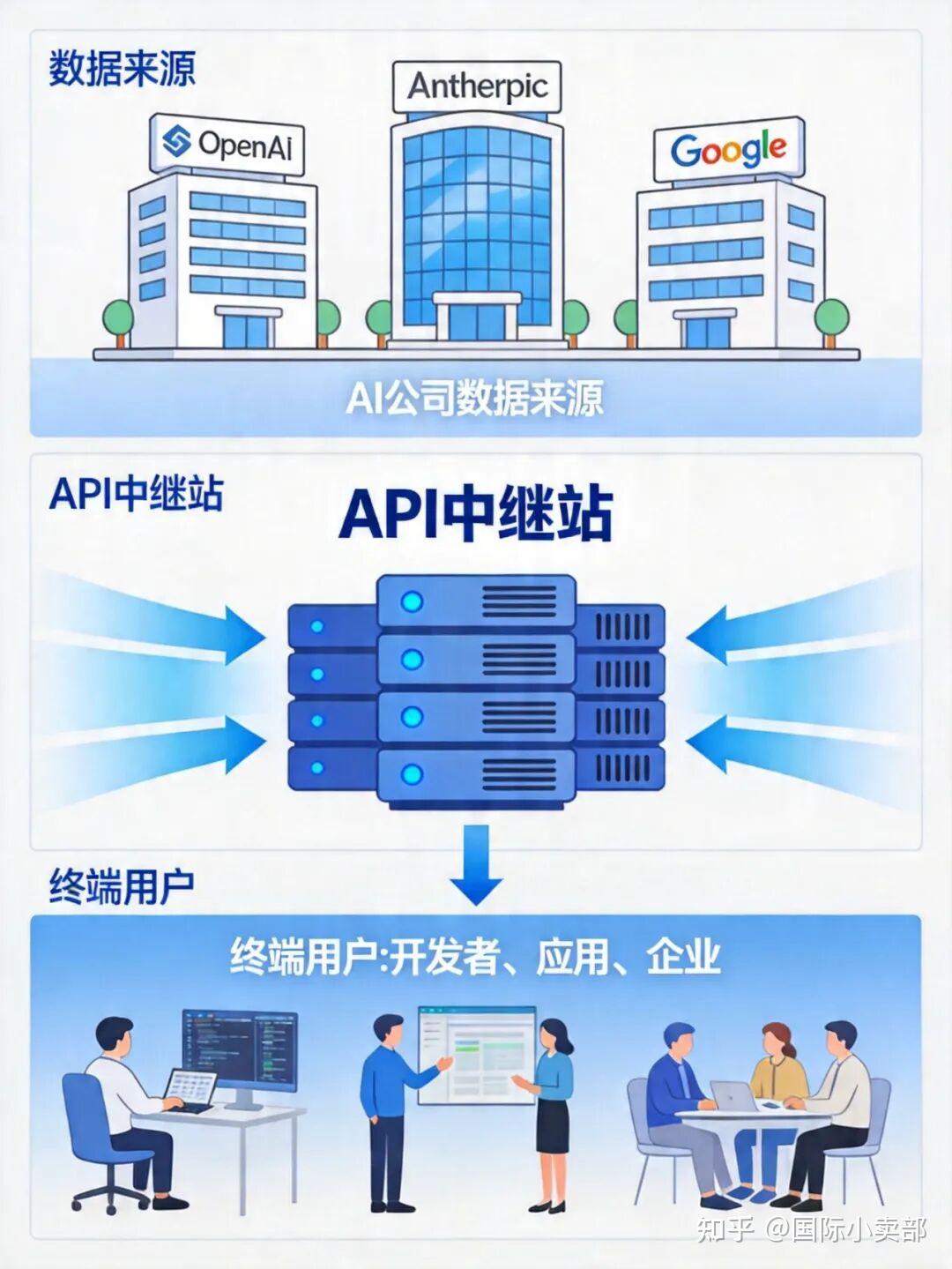 普通人也能做的AI生意：Token代理4种模式+完整操作步骤 - 知乎