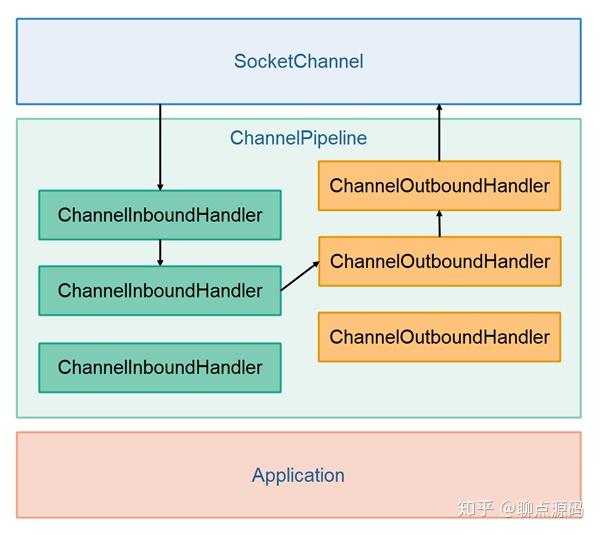 Netty(入门)-ChannelPipeLine和ChannelHandler的处理流程 - 知乎