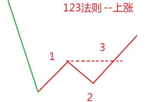 世界上最独一无二的“123”法则，真正掌握，定能明白股市的局中局，堪称钱从天降 - 知乎