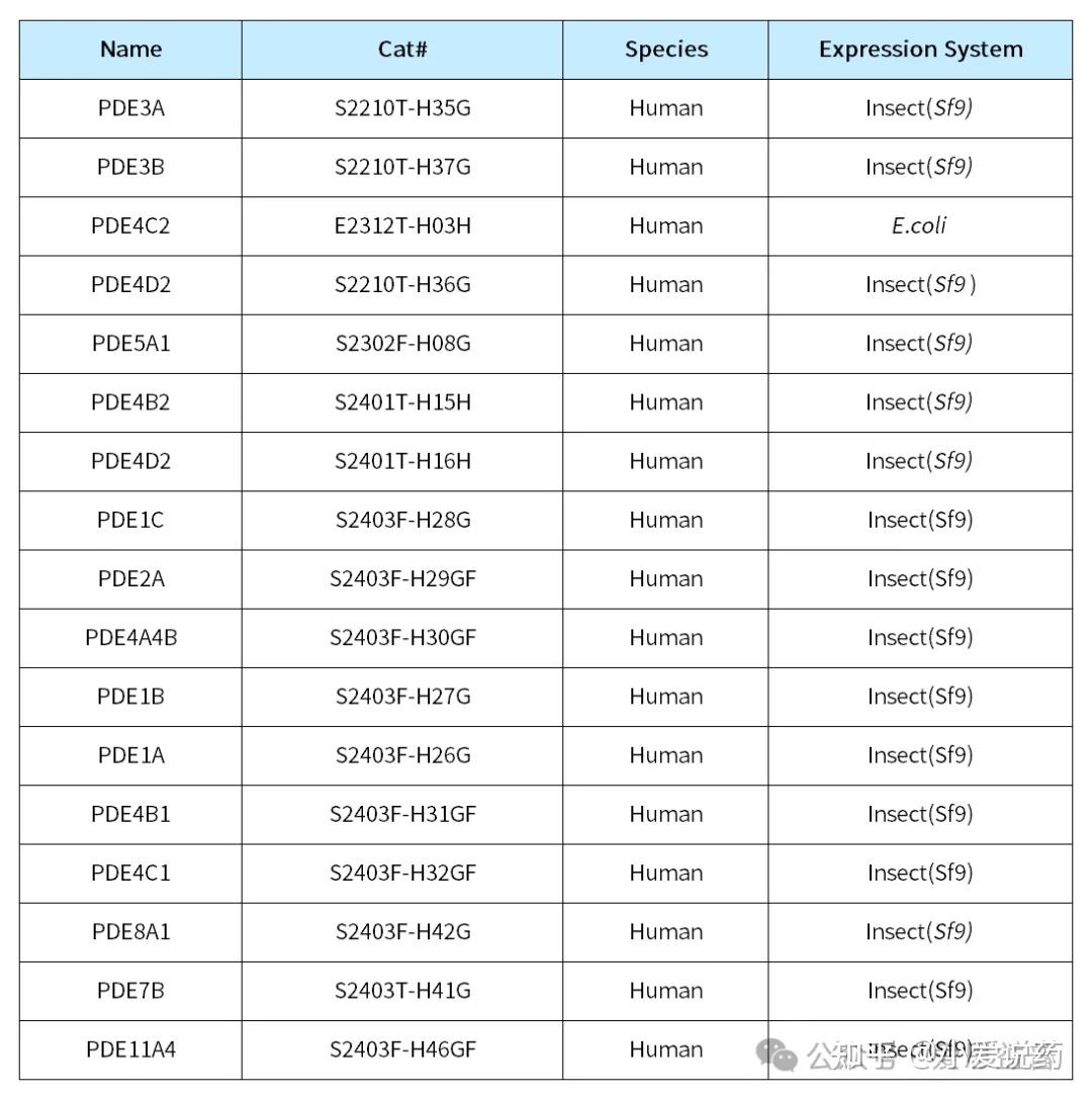 PDE家族蛋白产品 - 知乎