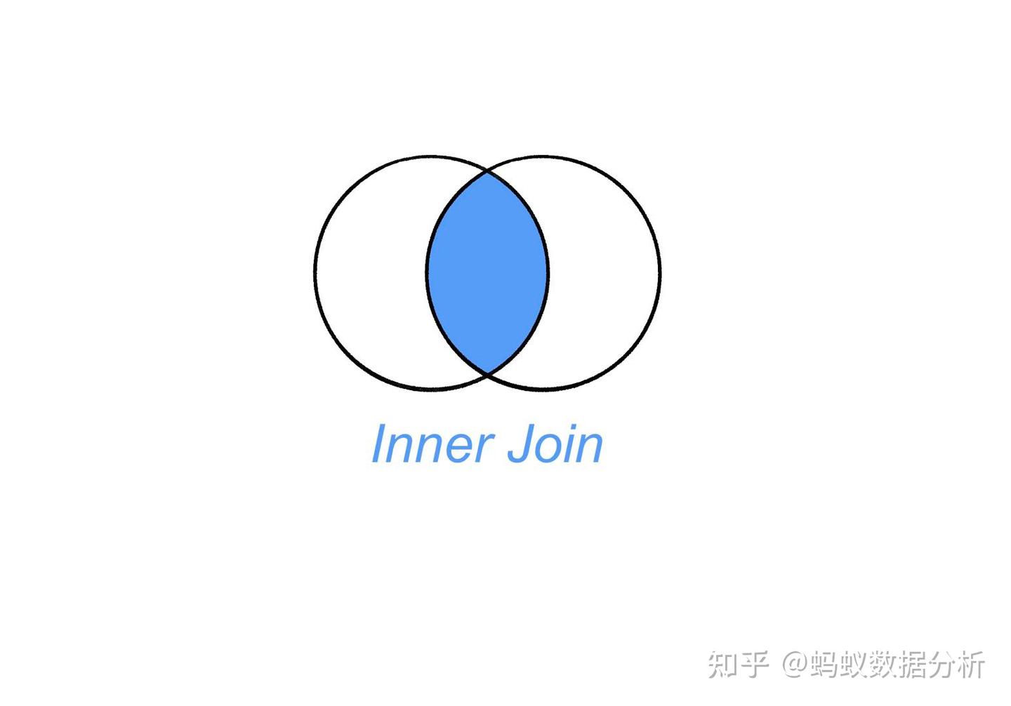 一篇文章搞定SQL中的所有JOIN - 知乎