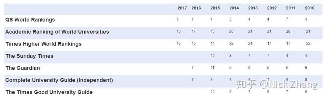 英国伦敦大学学院UCL全面介绍 - 知乎