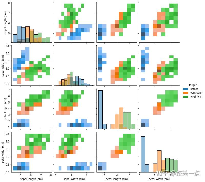 一文看懂seaborn的pairplot - 知乎