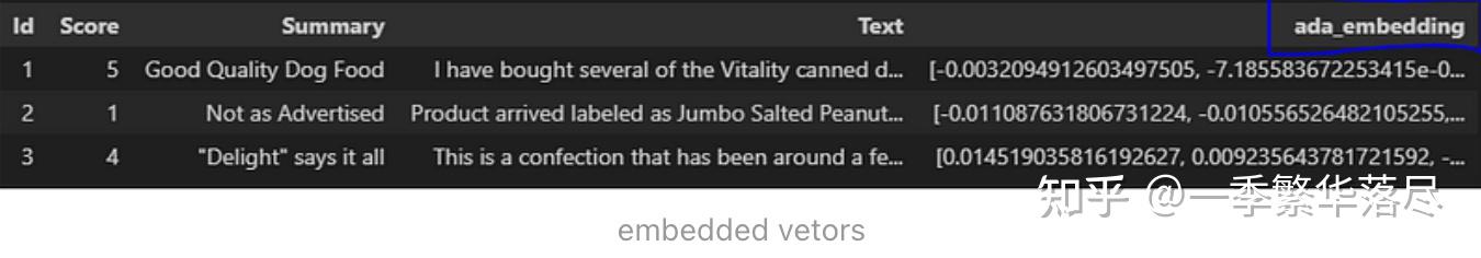 利用 OpenAI API 进行文本聚类和标记 - 知乎