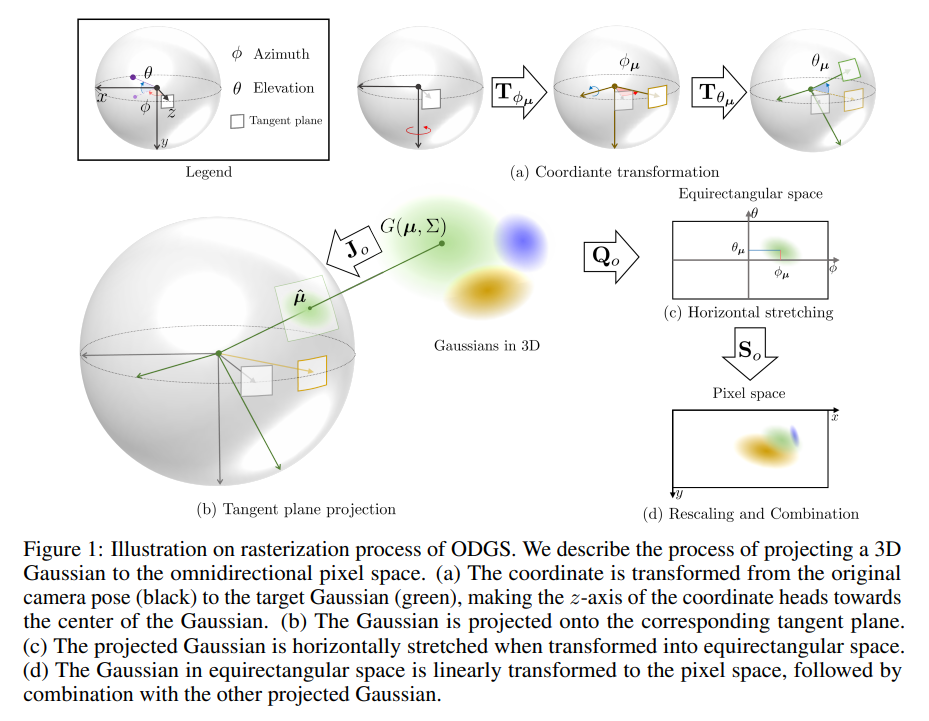 NeRF/3DGS&Beyond11.0（NoPoSplat，eFreeSplat，PF3plat，FreeGaussian，Grid4D，Normal-GS，ActiveSplat，ODGS ...