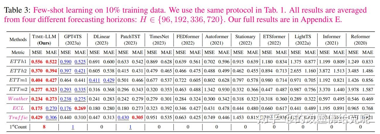 (2024 Iclr)time Llm Time Series Forecasting By Reprogramming Large Language Models 知乎