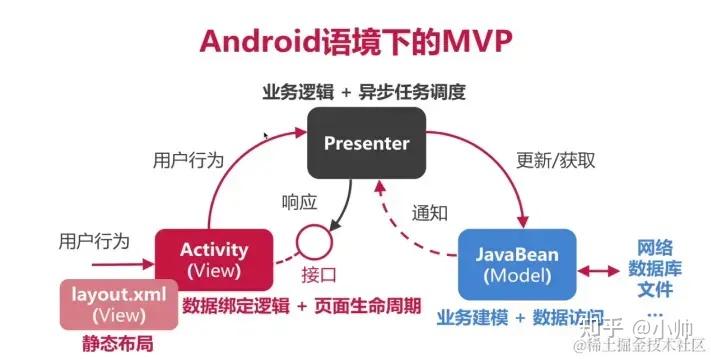 分析并实现android中的mvc、mvp架构模式 知乎