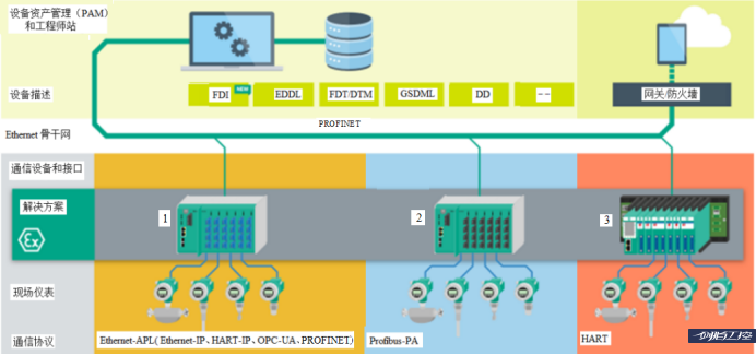 PROFINET over Ethernet-APL 控制系统（5）——多家制造商的解决方案 - 知乎