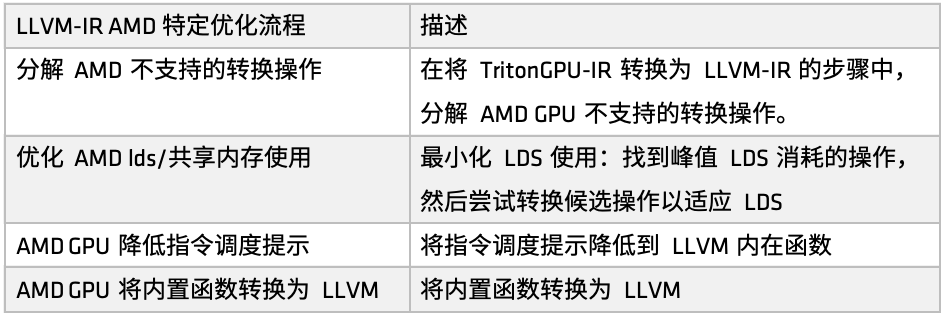 使用Triton内核优化实现AMD GPU性能突破 - 知乎