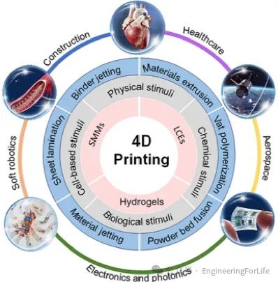 4D 打印：技术、材料、应用及挑战的全面解析 - 知乎