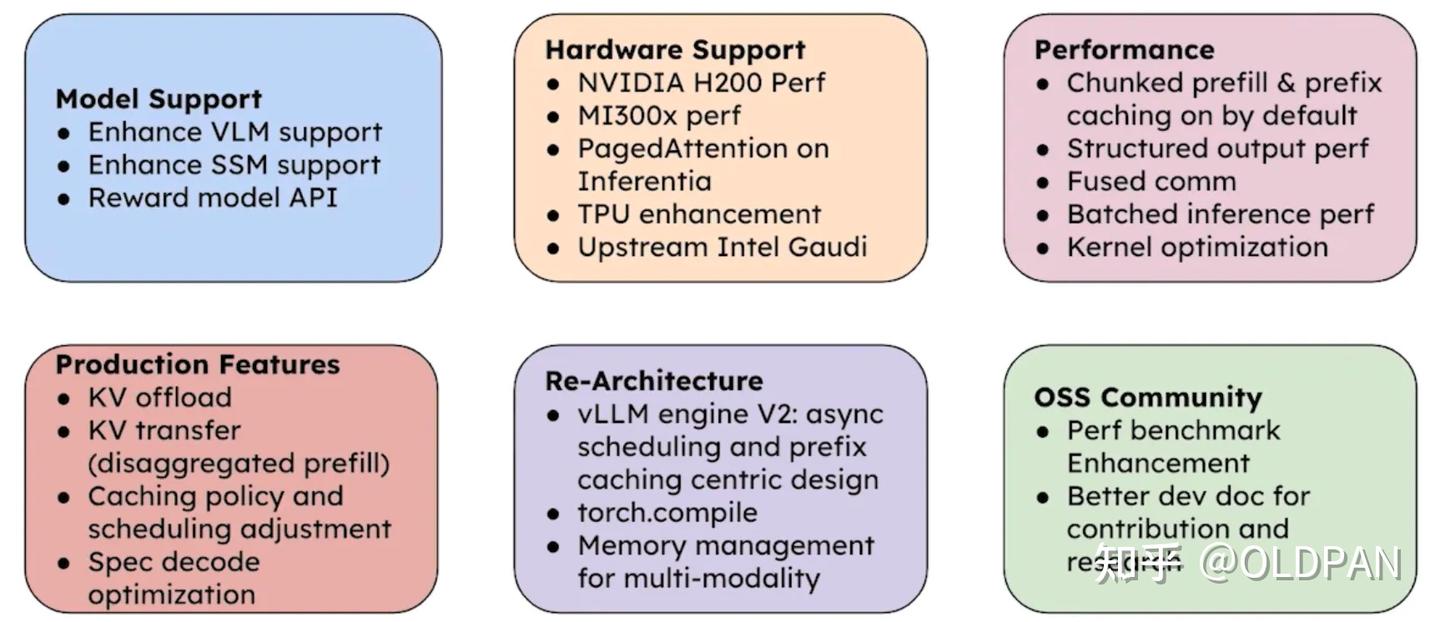 vLLM在2024这一年的新特性以及后续规划（2025） - 知乎