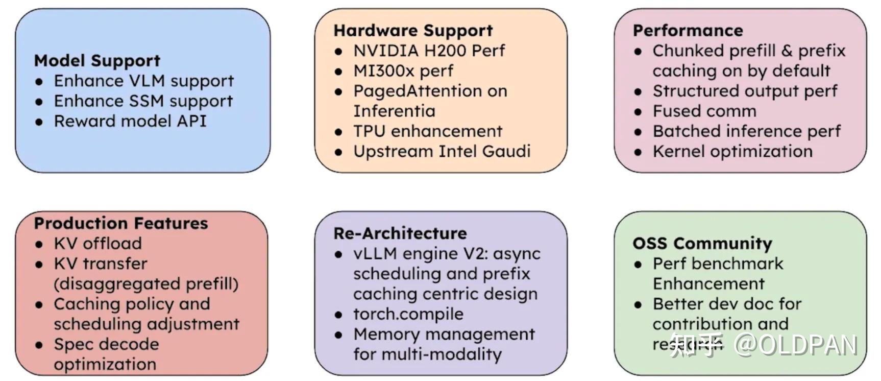 vLLM在2024这一年的新特性以及后续规划（2025） - 知乎