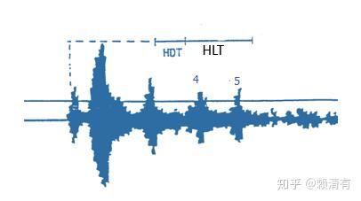 声发射中PDT、HDT、HLT的解释和应用 - 知乎