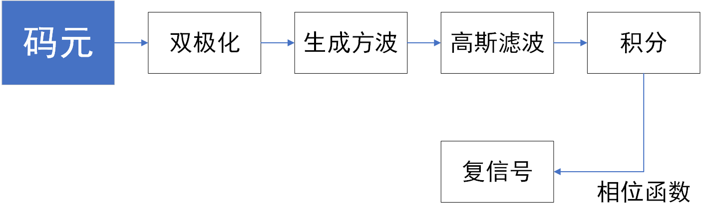 浅谈基于Viterbi方法的GMSK解调 - 知乎