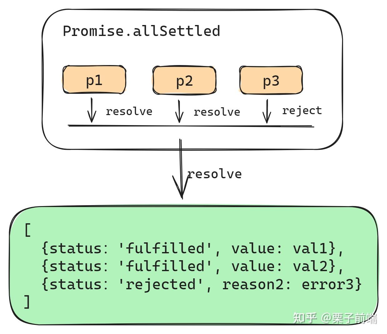 7 个 Promise 静态方法 - 让你异步编程更优雅 - 知乎