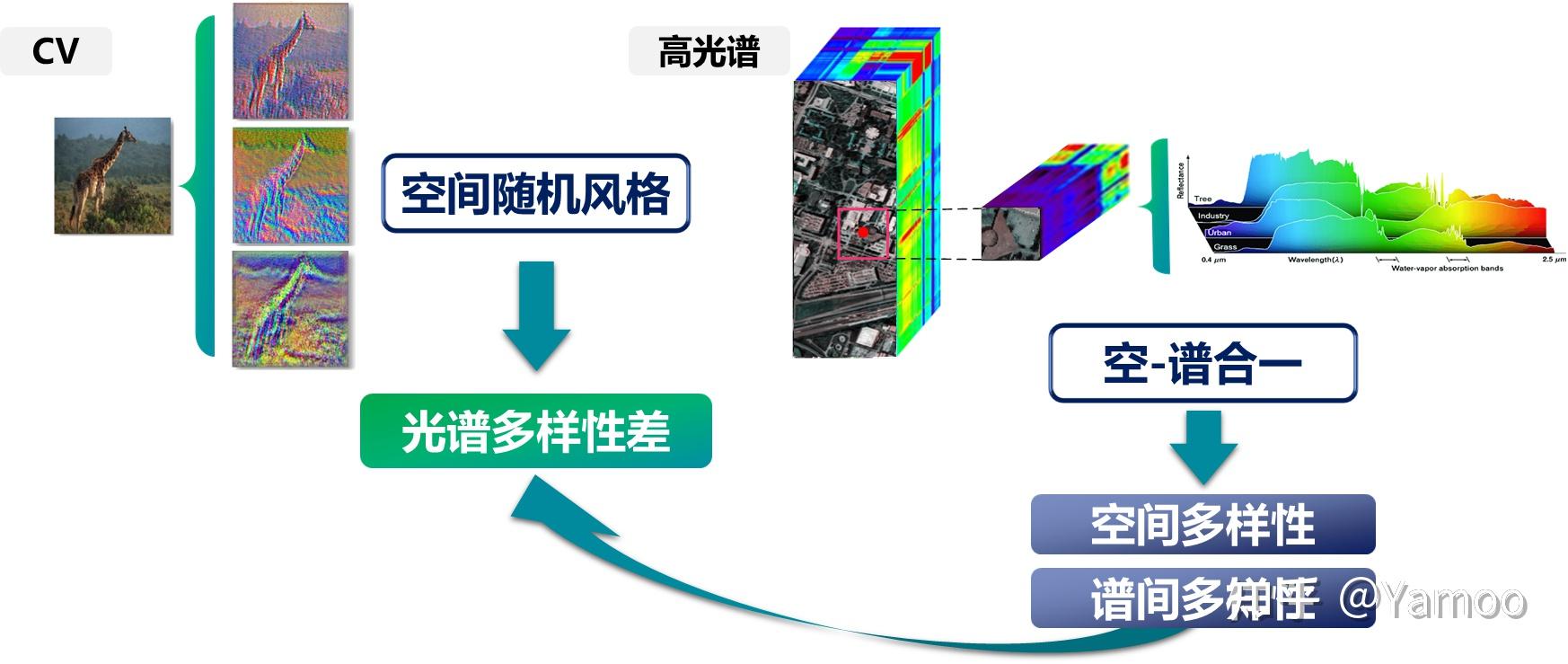 遥感图像迁移学习 (3)：Single-source Domain Expansion Network (SDEnet) - 知乎