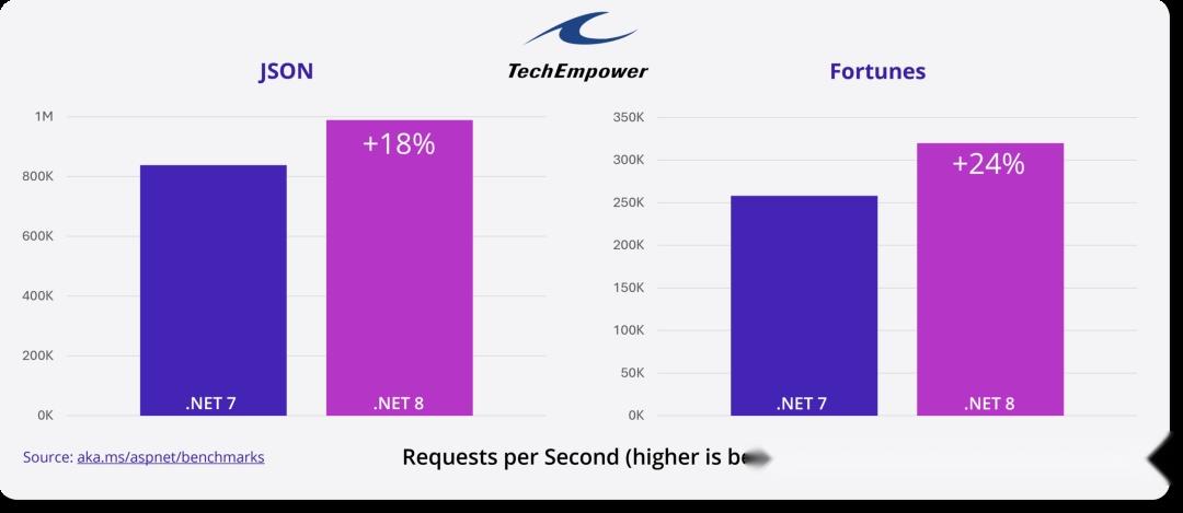 .NET 8 发布了,迄今为止最快的 .NET - 知乎
