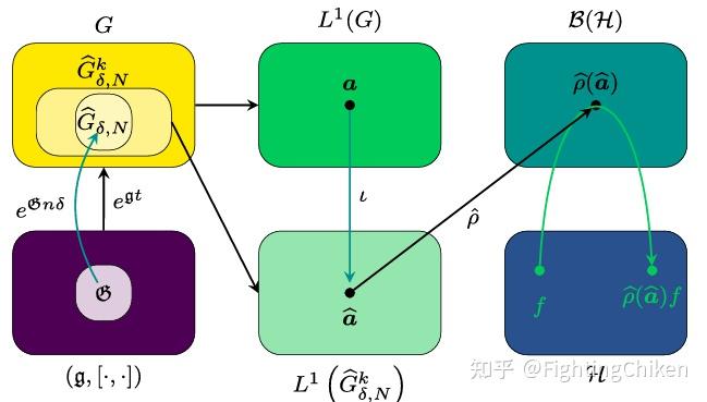 (Reading for inspiration(七))Lie Group Algebra Convolutional Filters - 知乎