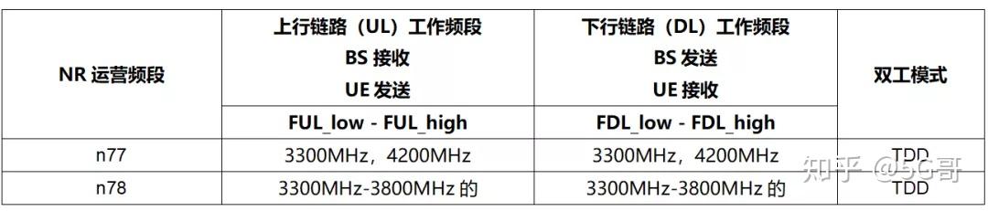 5G频段范围之：频段3.3GHz-4.2GHz (n77,n78) - 知乎