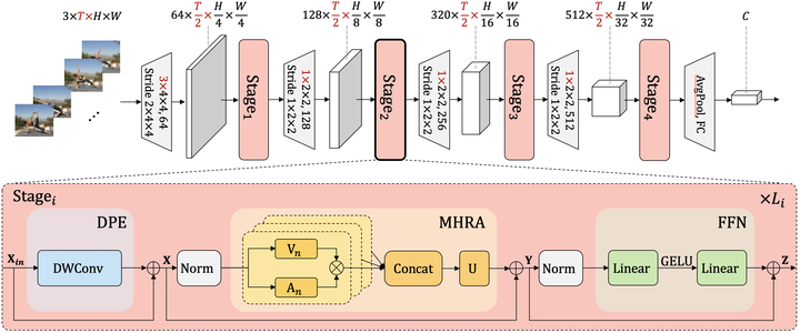 ICLR2022高分论文 UniFormer 卷积与自注意力的高效统一 - 知乎