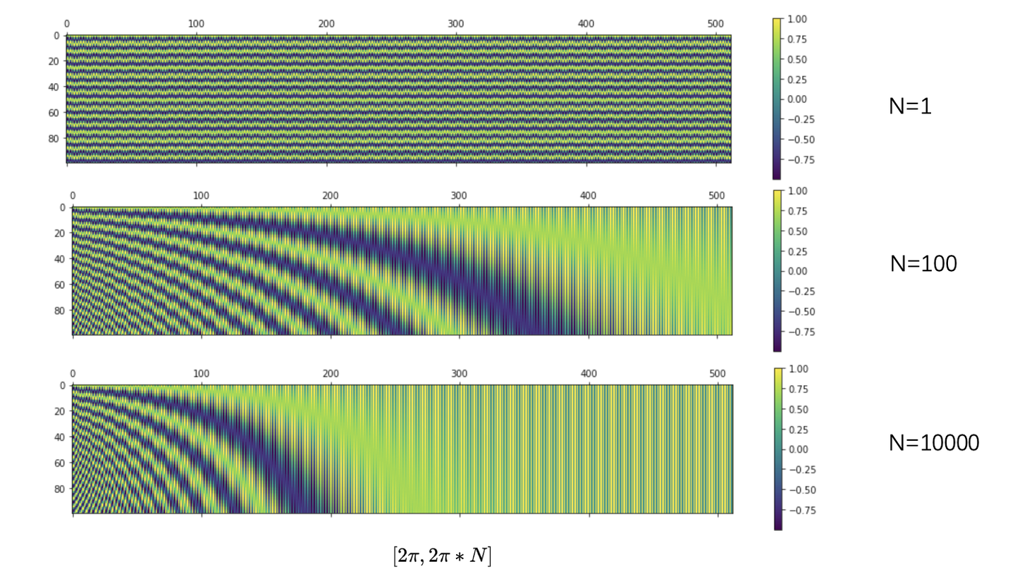 大模型基础组件 - Position Encoding - 知乎
