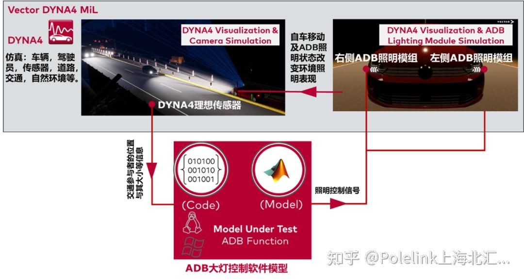 【文章转载】【超级必看干货-内有多图】基于DYNA4的智能大灯控制算法的仿真闭环测试——从MIL到HIL - 知乎