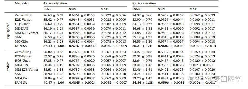 用于多模态MRI重建的具有空间对齐的深度展开网络|文献速递--基于多模态-半监督深度学习的病理学诊断与病灶分割 - 知乎