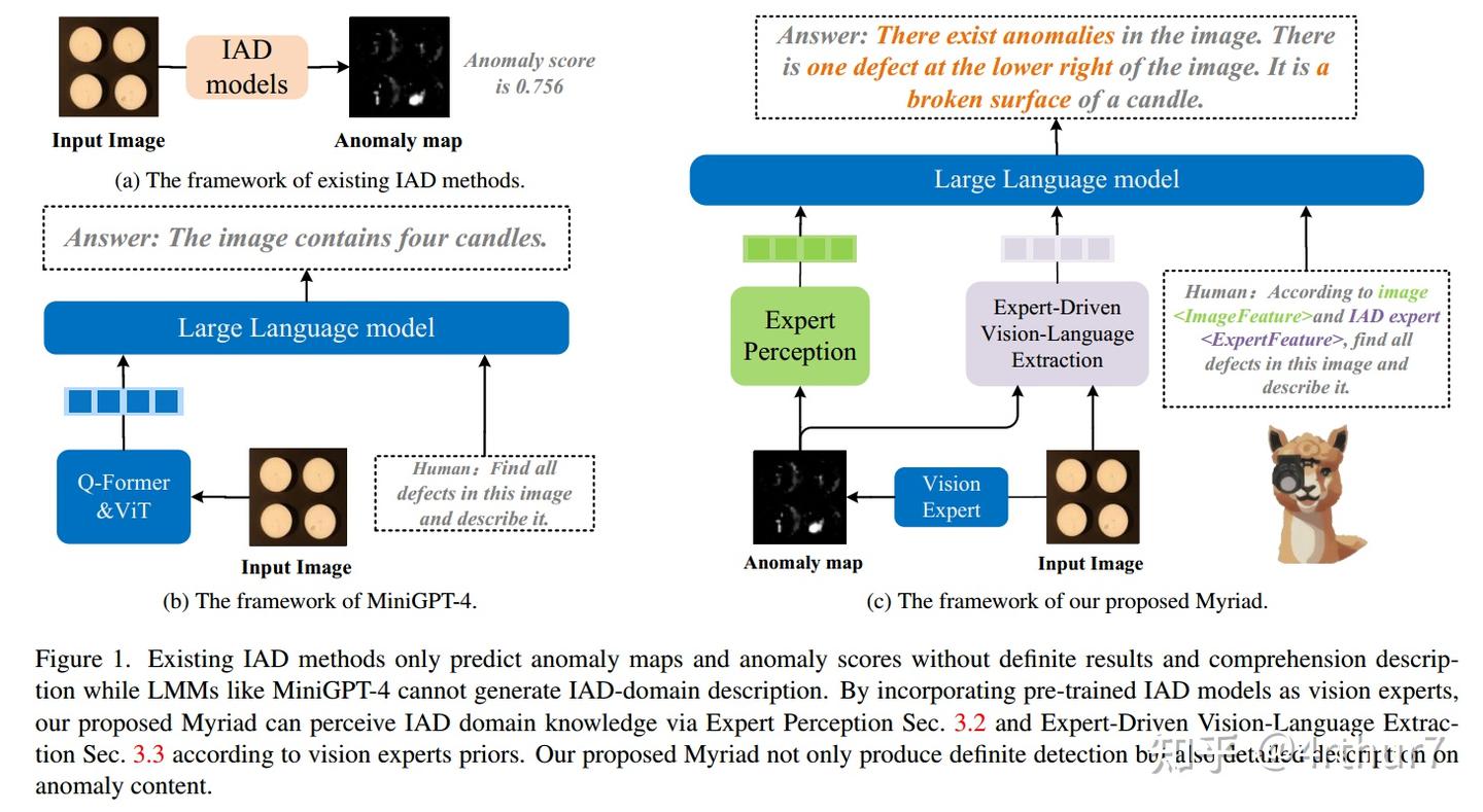 Myriad: Large Multimodal Model by Applying Vision Experts for ...