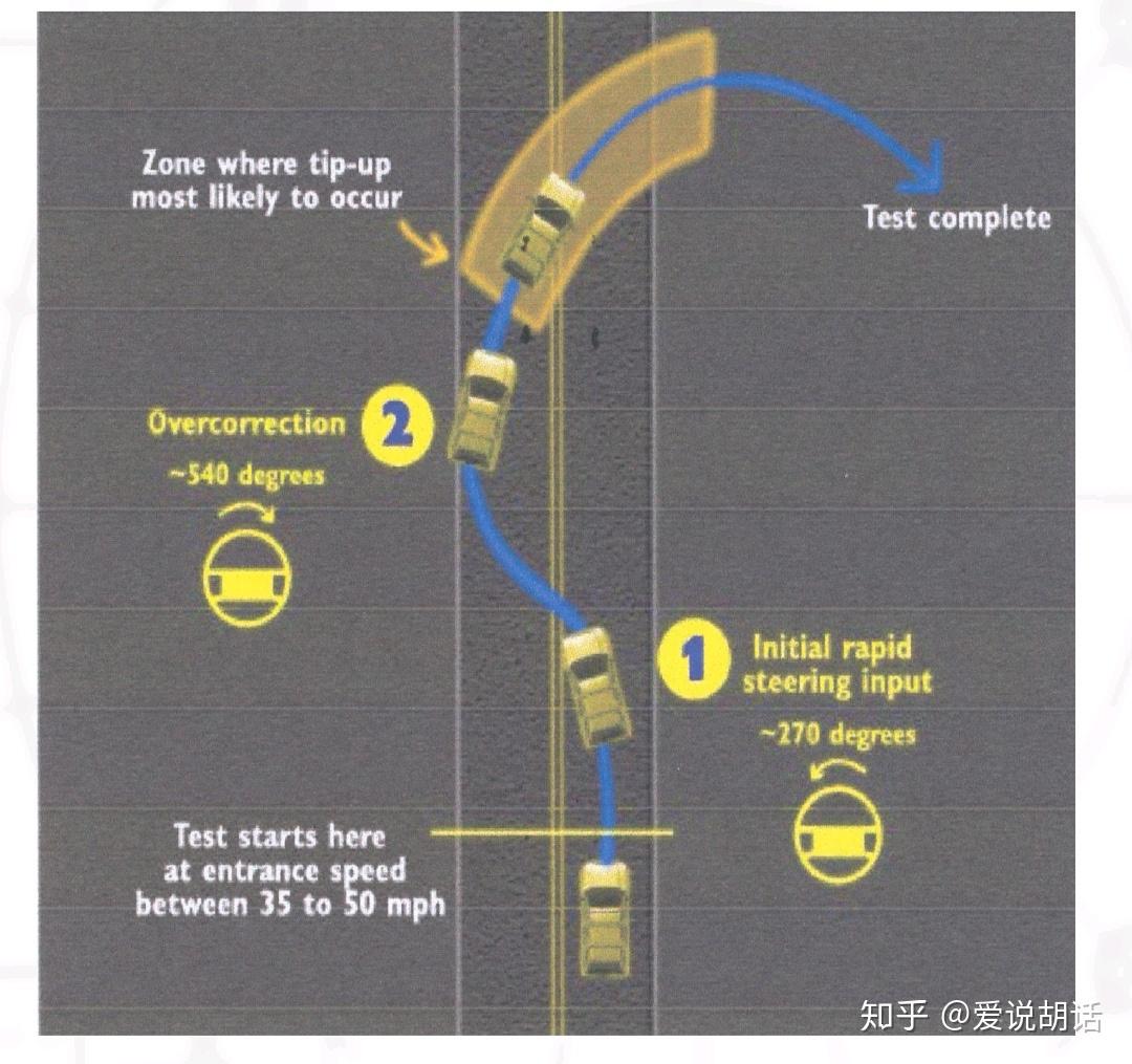 Roll Over Safety tests 侧翻安全性试验 - 知乎
