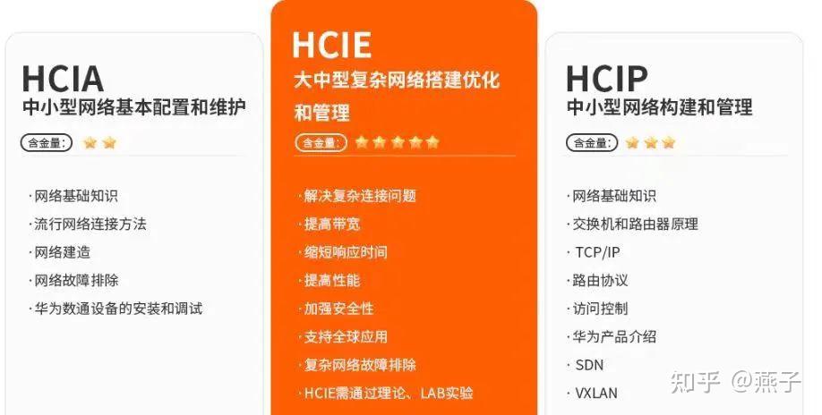 备考华为认证必看！一文读懂华为认证Hcia/hcip/Hcie - 知乎