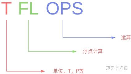 AI算力评价中的 TFLOPS 是什么？ - 知乎