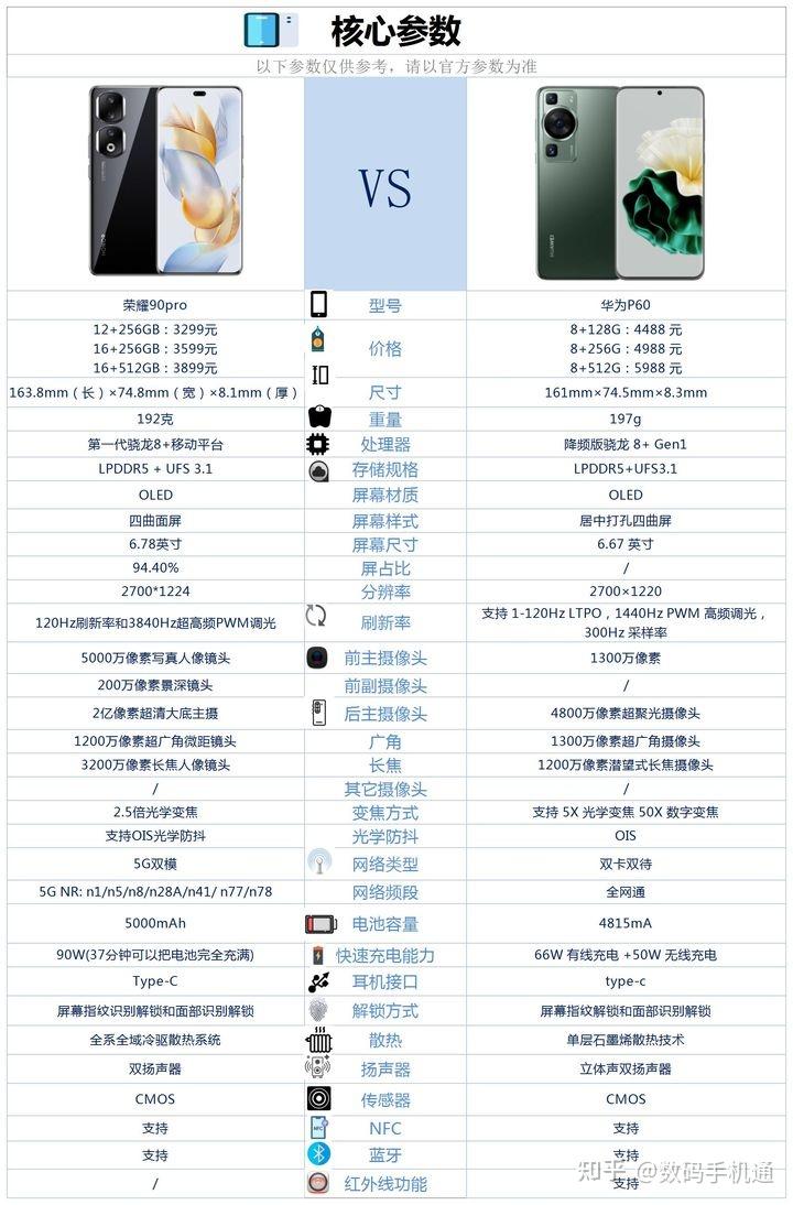 荣耀90pro和华为P60相比较，选择哪款更加合适？ - 知乎