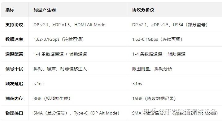 Introspect DP/eDP 码型产生器（Pattern Generator）与总线协议分析仪（Protocol Analyzer）：高 ...