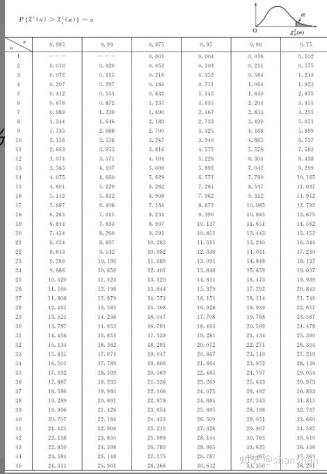 卡方分布怎么理解？ - 知乎
