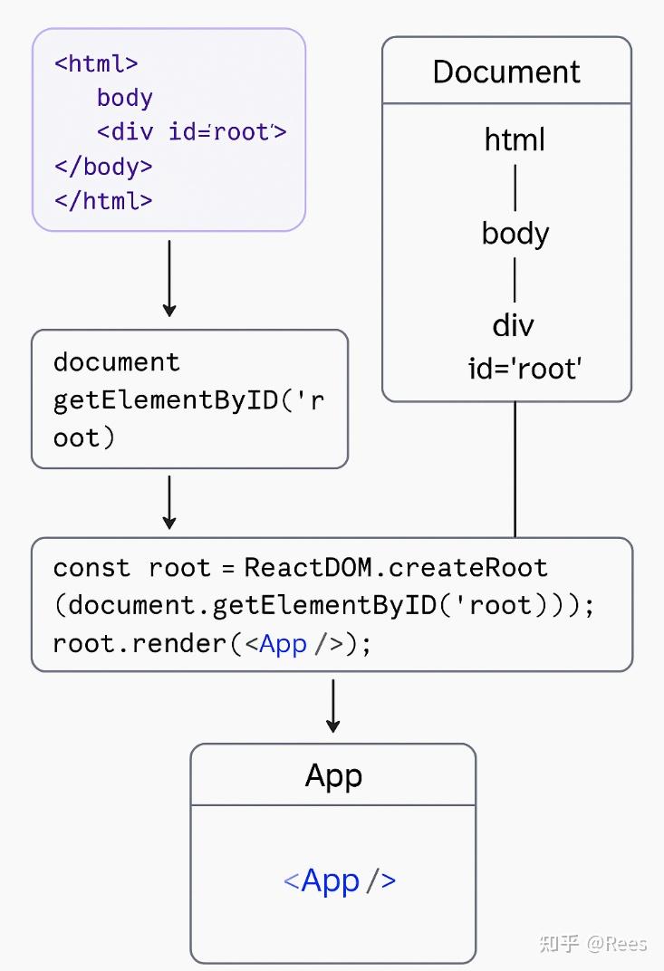 DOM树介绍: Document Object Model (in React) - 知乎