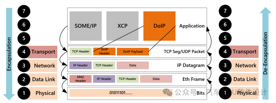 入门车载以太网 -- DoIP - 知乎